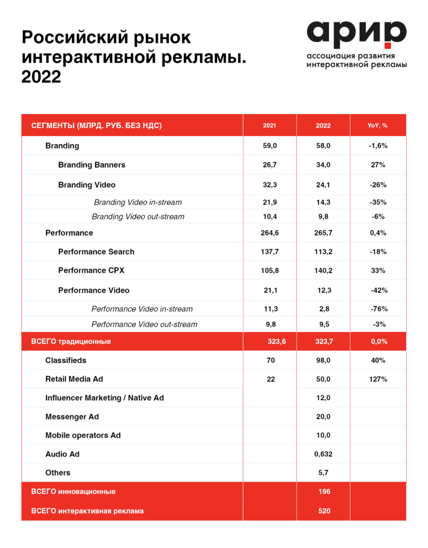 АРИР обсчитал АКАР на 200 миллиардов: ассоциация расширила объем интернет-рекламы до 520 млрд ...