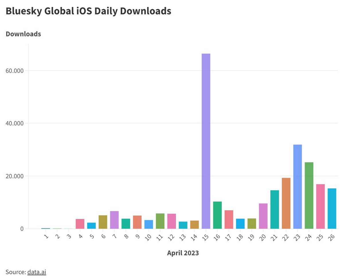 Bluesky - социальная сеть, в которую не попасть — ADPASS