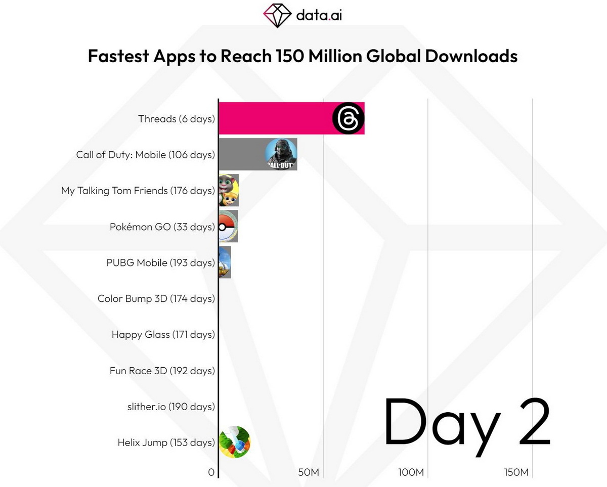 Откуда нитки растут: какие рынки и страны покорила соцсеть Threads — ADPASS