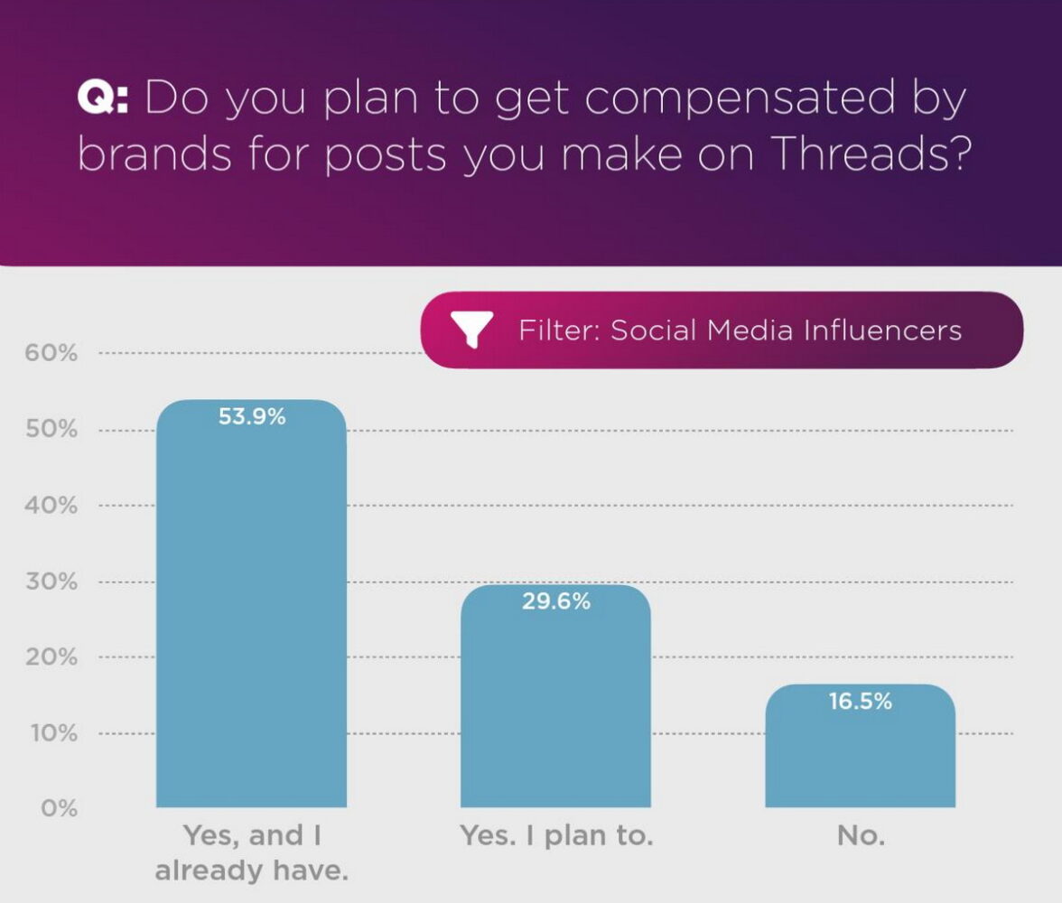 Threads – первые итоги: зачем пользователи приходят на новую платформу и почему уходят — ADPASS