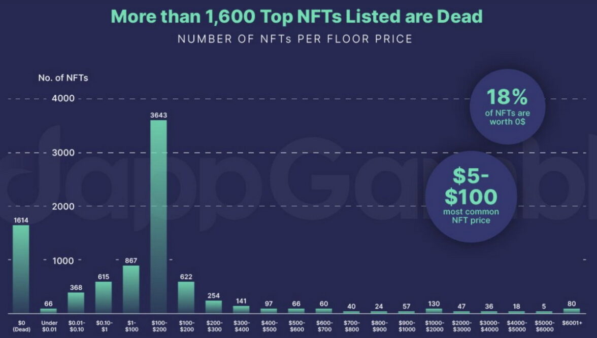Мертвые NFT: 95% токенов не стоят ничего — ADPASS