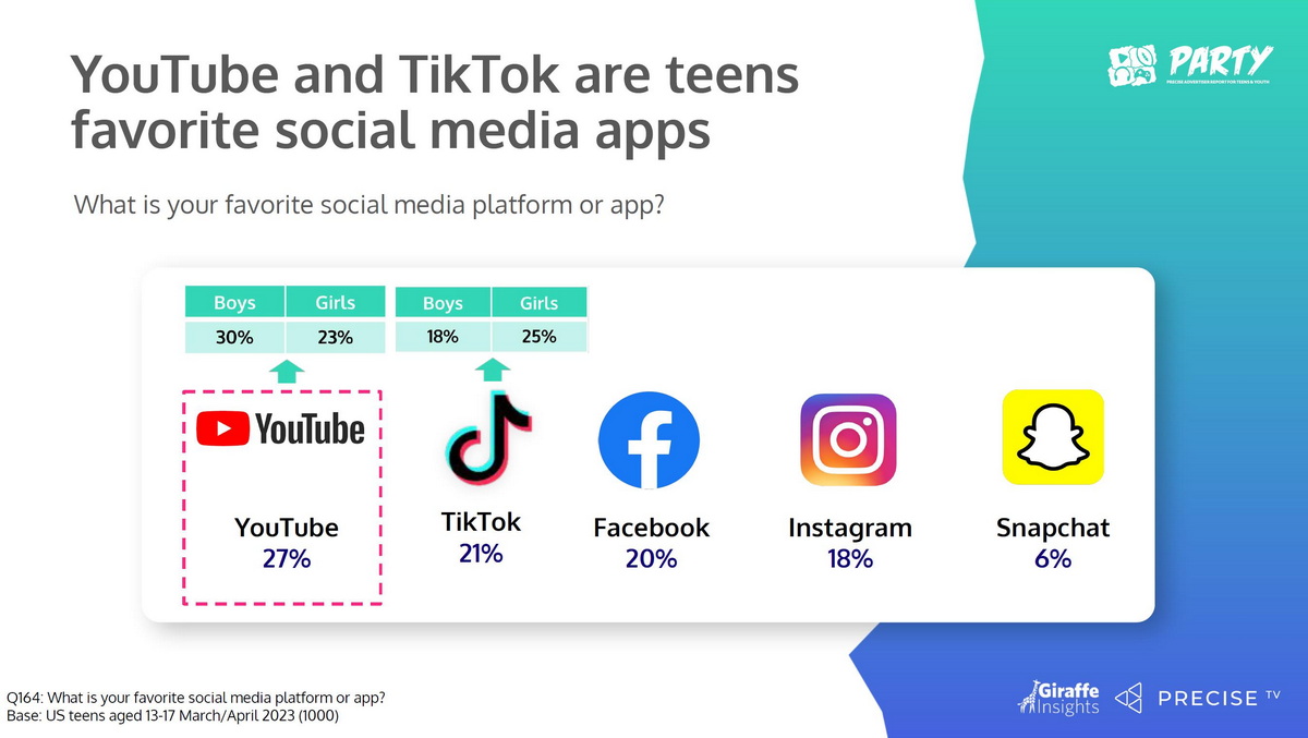 YouTube Великий – главная рекламная платформа американского поколения Z — ADPASS