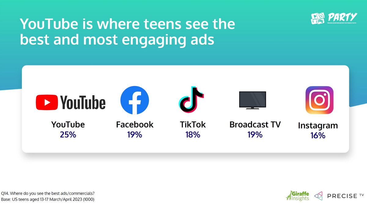 YouTube Великий – главная рекламная платформа американского поколения Z — ADPASS