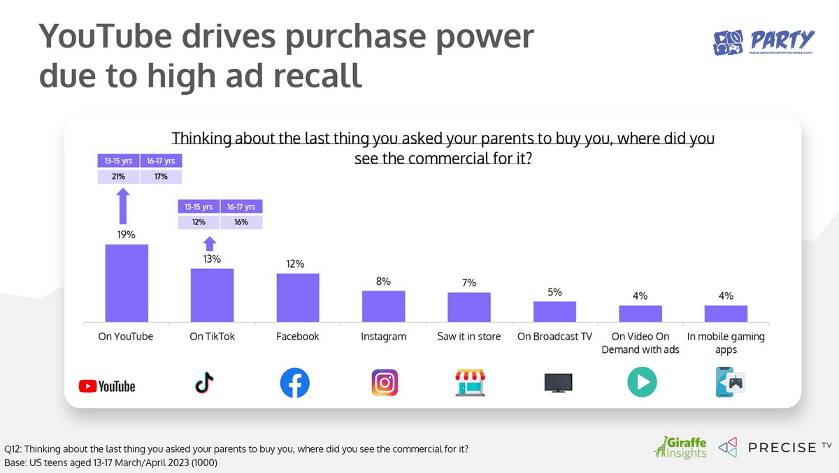 YouTube Великий – главная рекламная платформа американского поколения Z — ADPASS