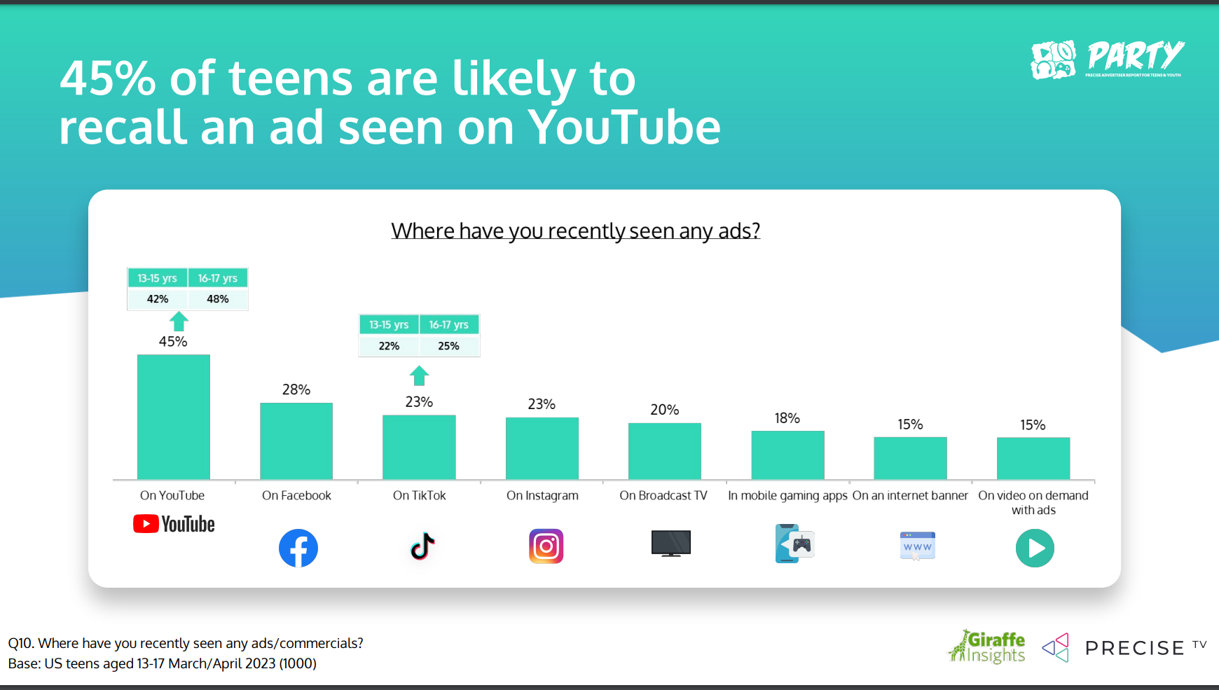 YouTube Великий – главная рекламная платформа американского поколения Z — ADPASS