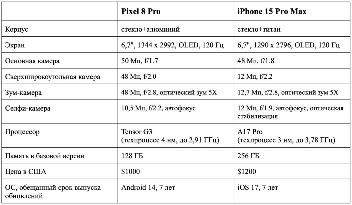 Небитый «Пиксель 8»: сравниваем новый смартфон Google Pixel с iPhone 15 — ADPASS