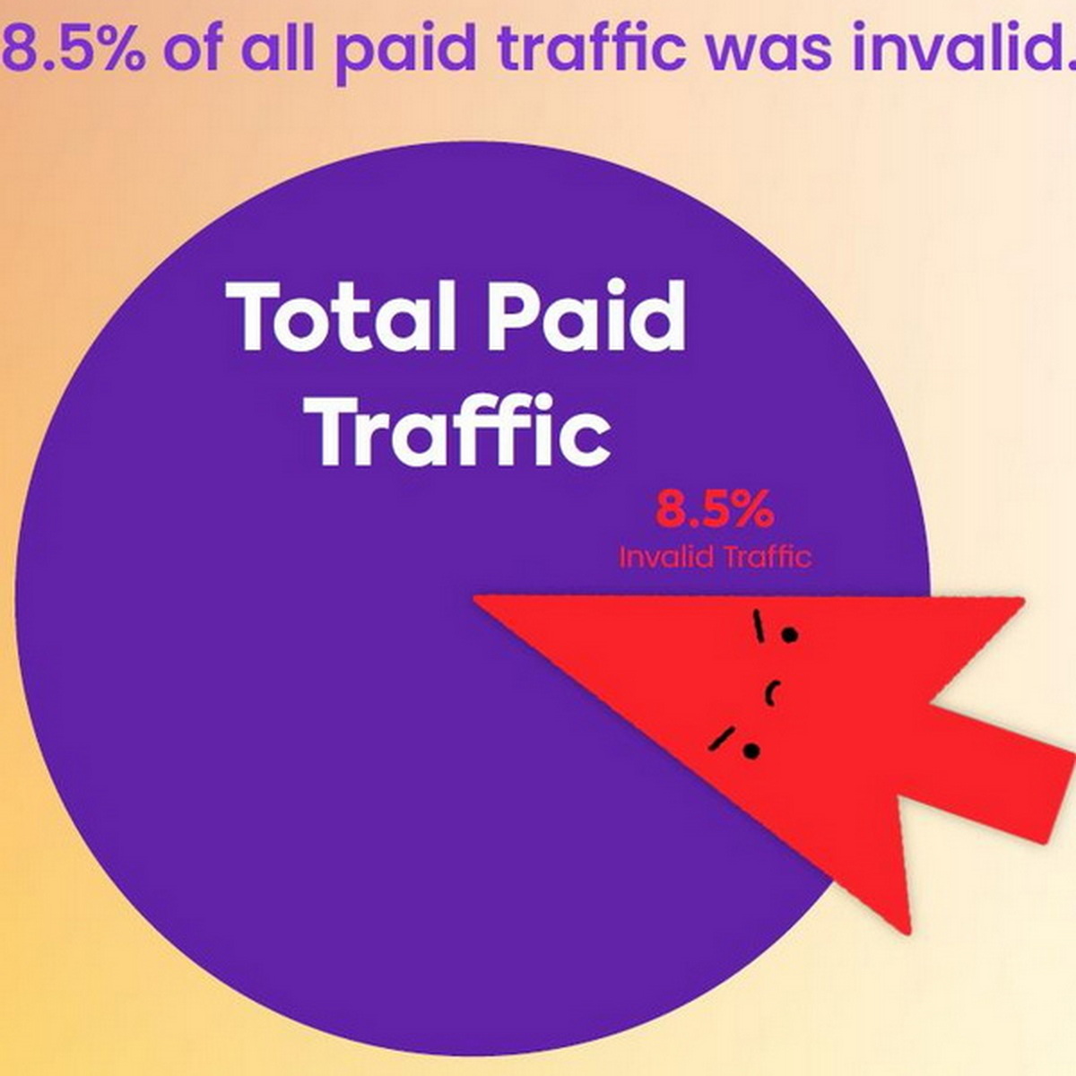 Склик-склик: 8,5% рекламных интернет-бюджетов тратится на закупку мошеннического трафика — ADPASS