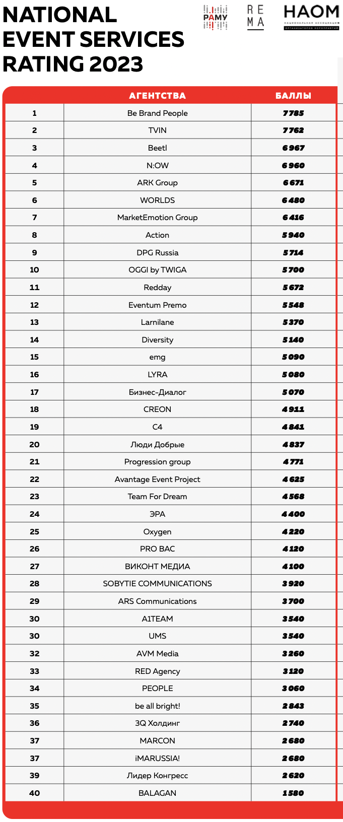 Лучшие по ивентам: объявлены результаты рейтинга российских event-агентств 2023 — ADPASS