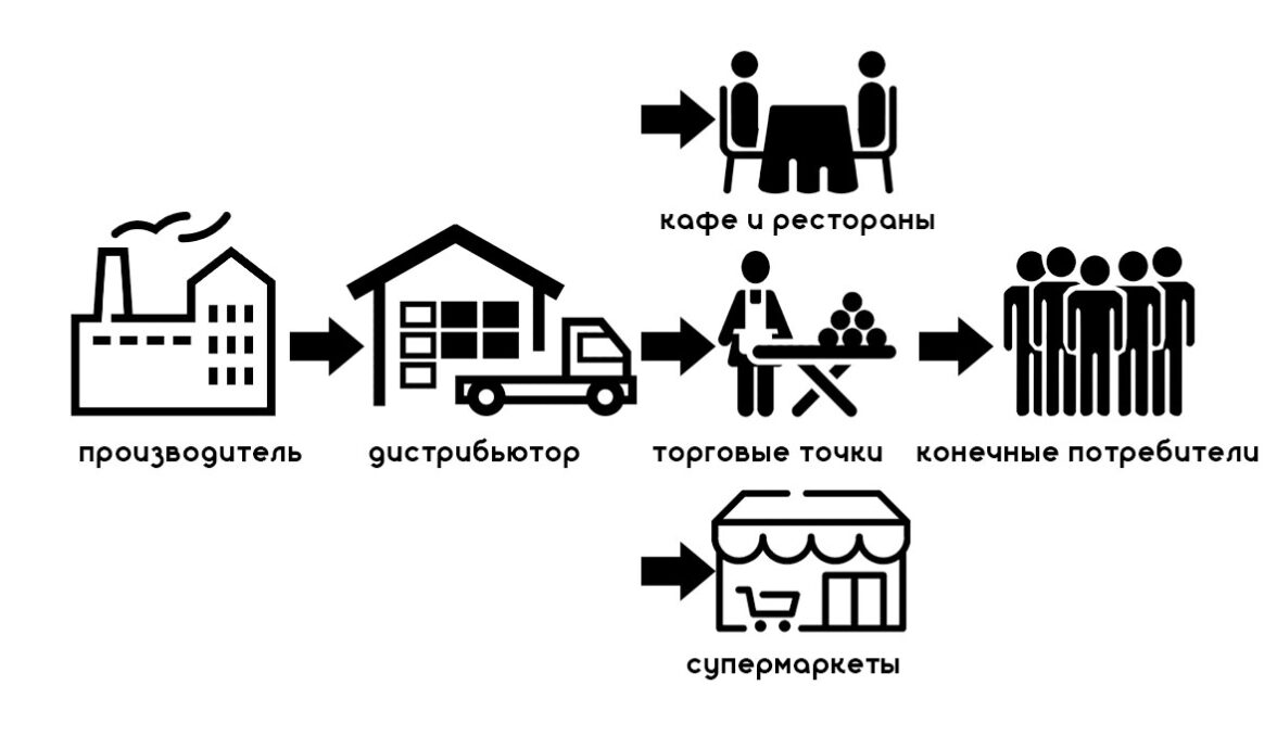 Дистрибуция: что это такое простыми словами, виды и классификация в торговле и маркетинге - ADPASS