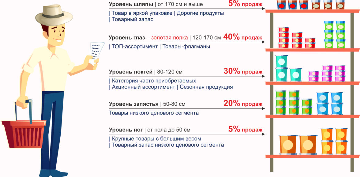 Мерчандайзинг: что это такое простыми словами, каковы его функции, виды и правила - ADPASS