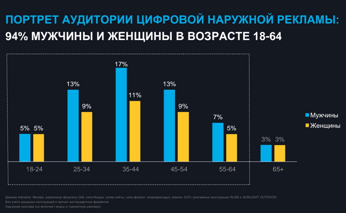 Цифровая, наружная, мужская: Admetrix подвел итоги 2023 года в DOOH — ADPASS