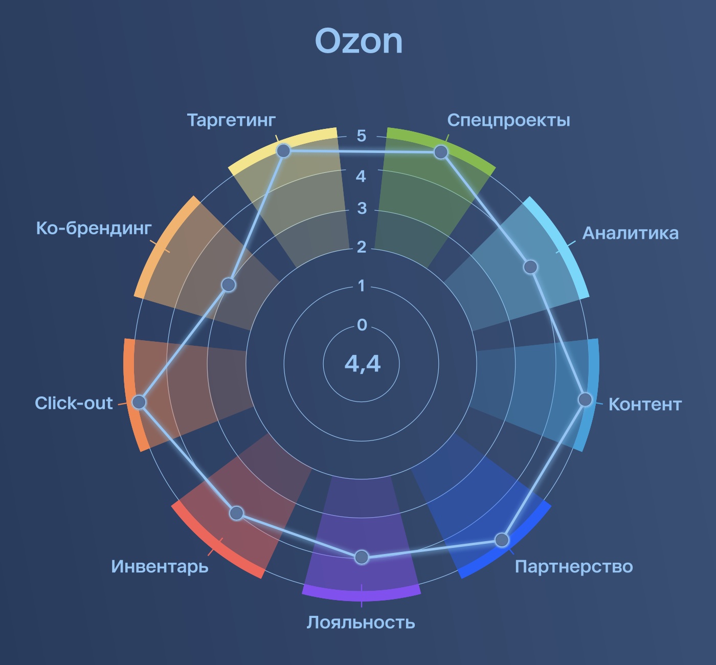 Фармком: Easy Commerce сравнили рекламные возможности крупнейших онлайн-площадок, торгующих ...