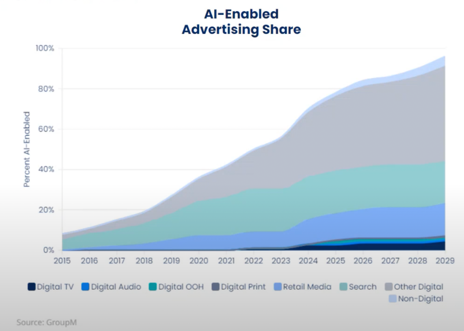 Искусственный интеллект обеспечит 70% мировых доходов от рекламы в 2024 году — ADPASS