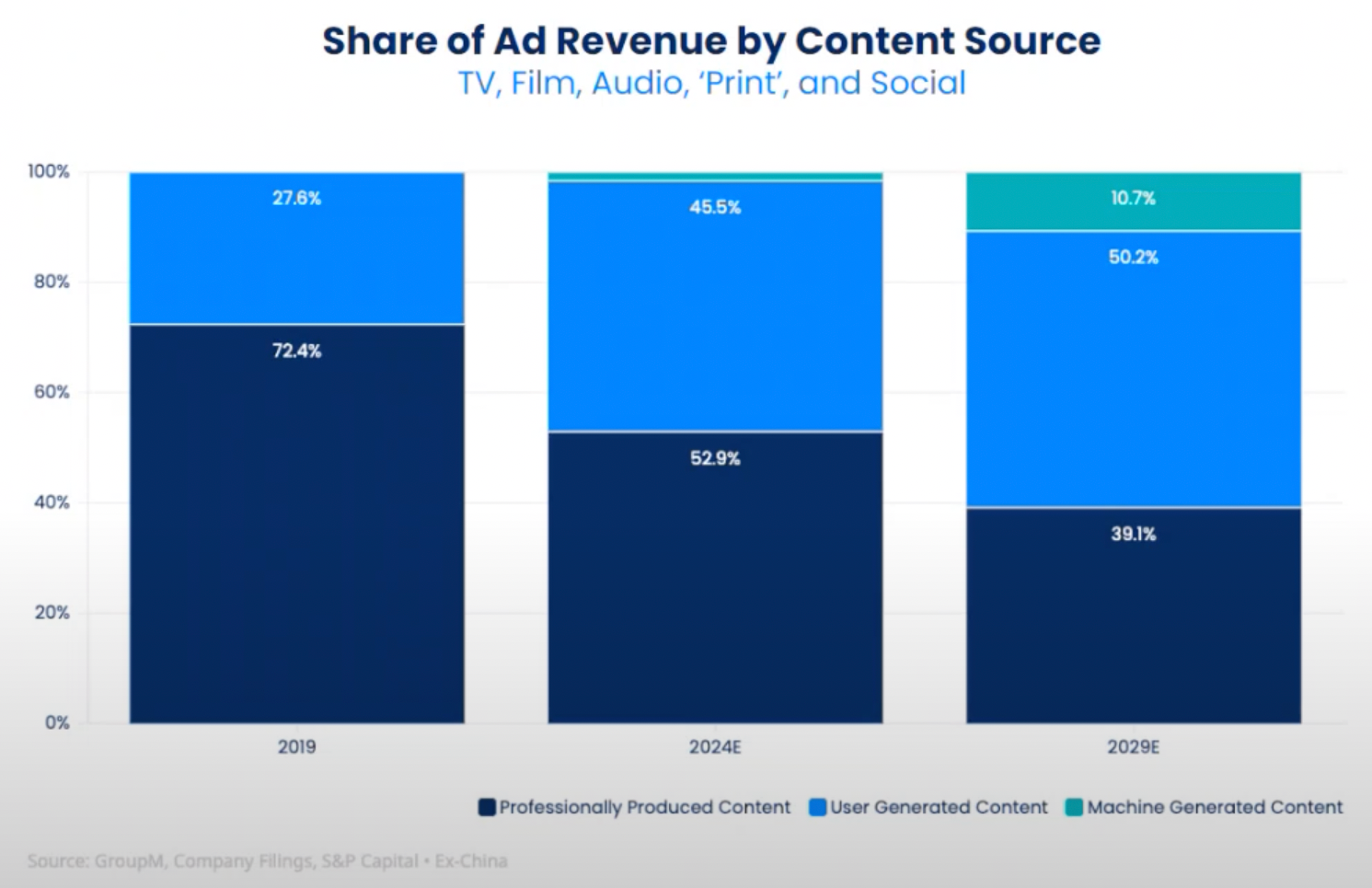 Искусственный интеллект обеспечит 70% мировых доходов от рекламы в 2024 году — ADPASS