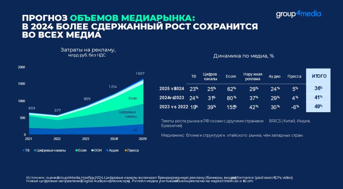 ADPASS привел рекламный рост к консенсусу: по прогнозам шести ведущих игроков, российская ...