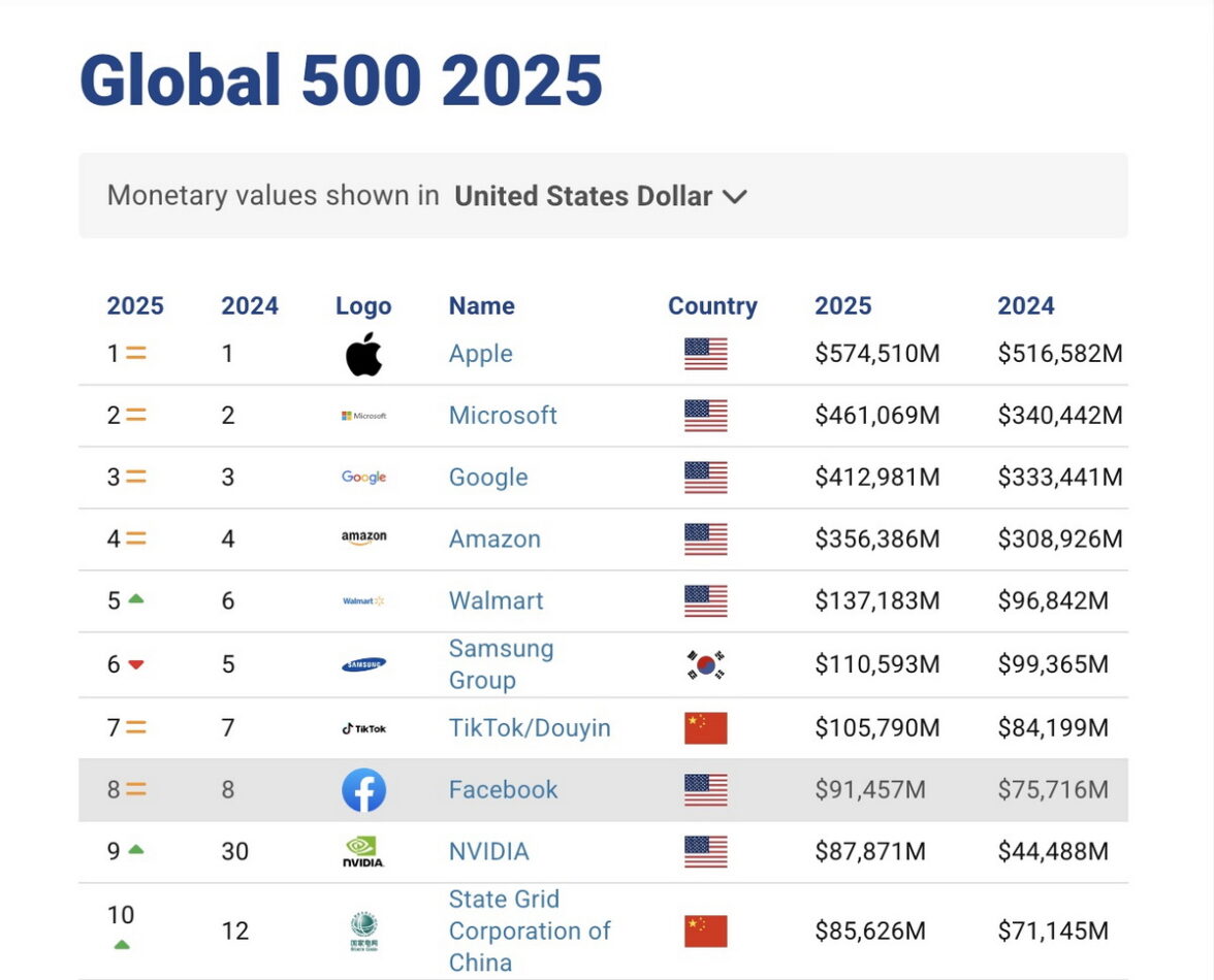 Самые дорогие и сильные бренды мира 2025: рейтинг стоимости и популярности компаний от Brand ...