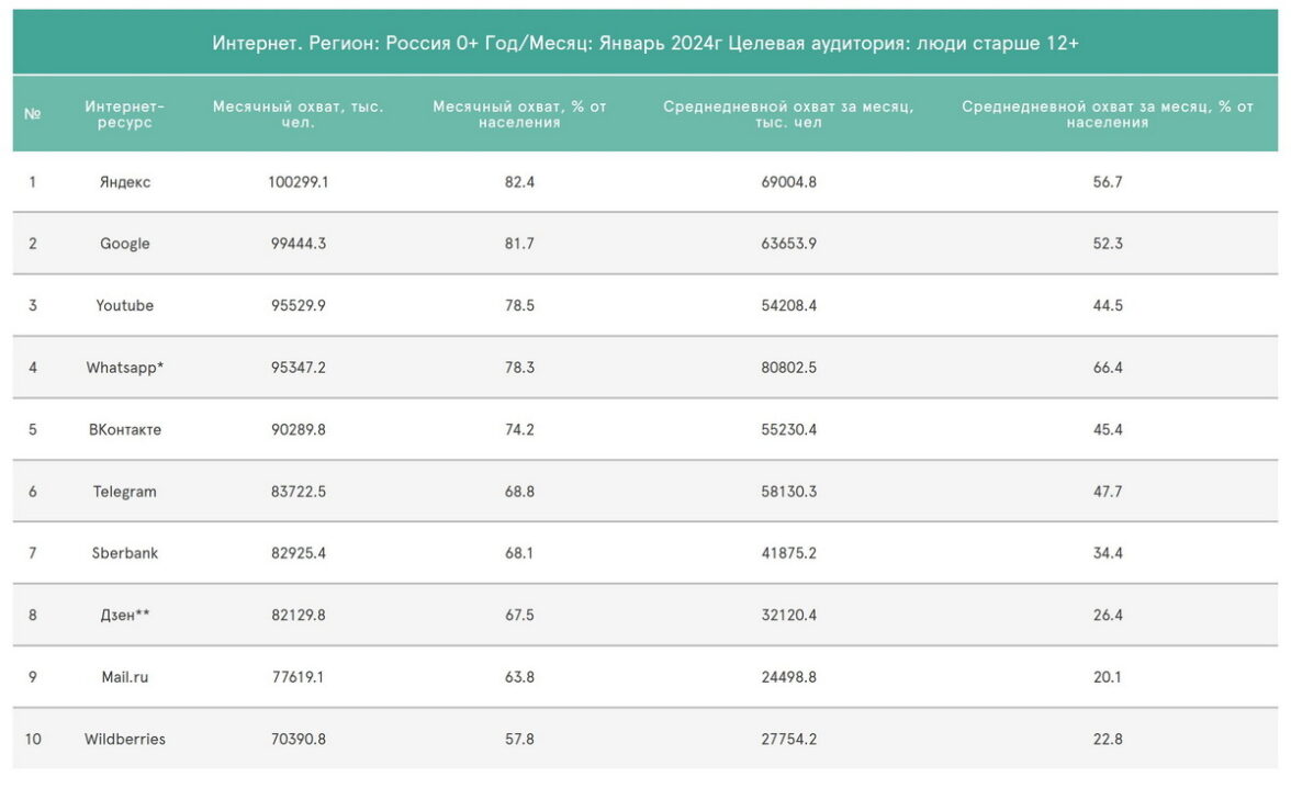 Рейтинг интернет-ресурсов России 2024: данные Mediascope о посещаемости сайтов, соцсетей и ...