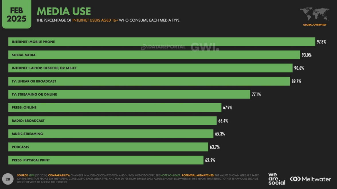 Цифровое медиапотребление 2024: как люди используют интернет, соцсети и популярные гаджеты в ...
