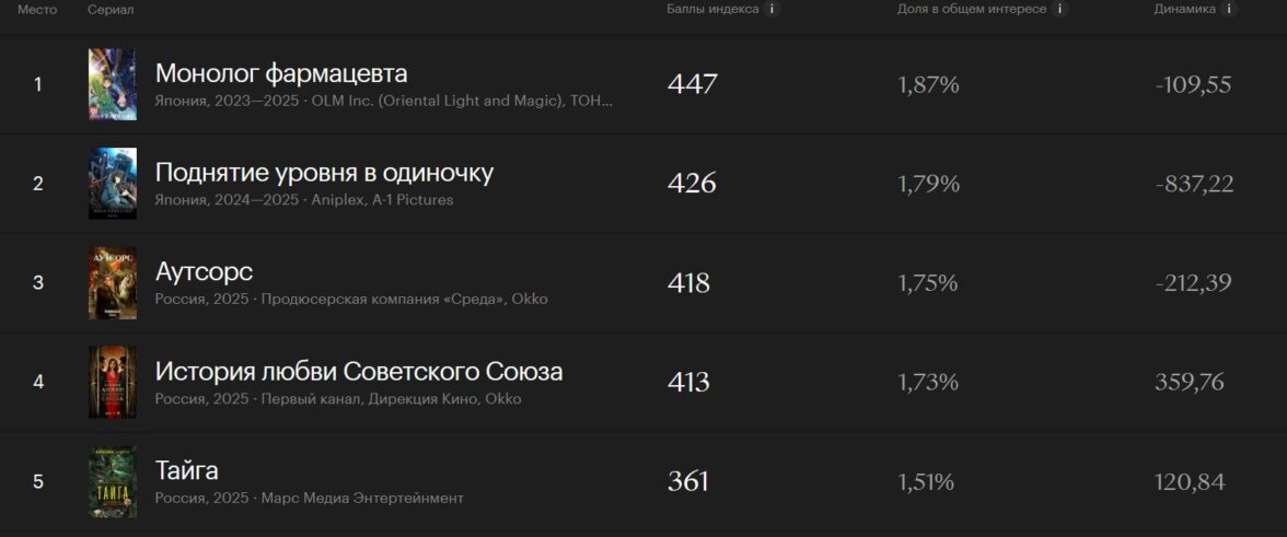 Новинки японских аниме-сериалов 2025 года: ТОП рейтинга «Кинопоиск Pro» — ADPASS