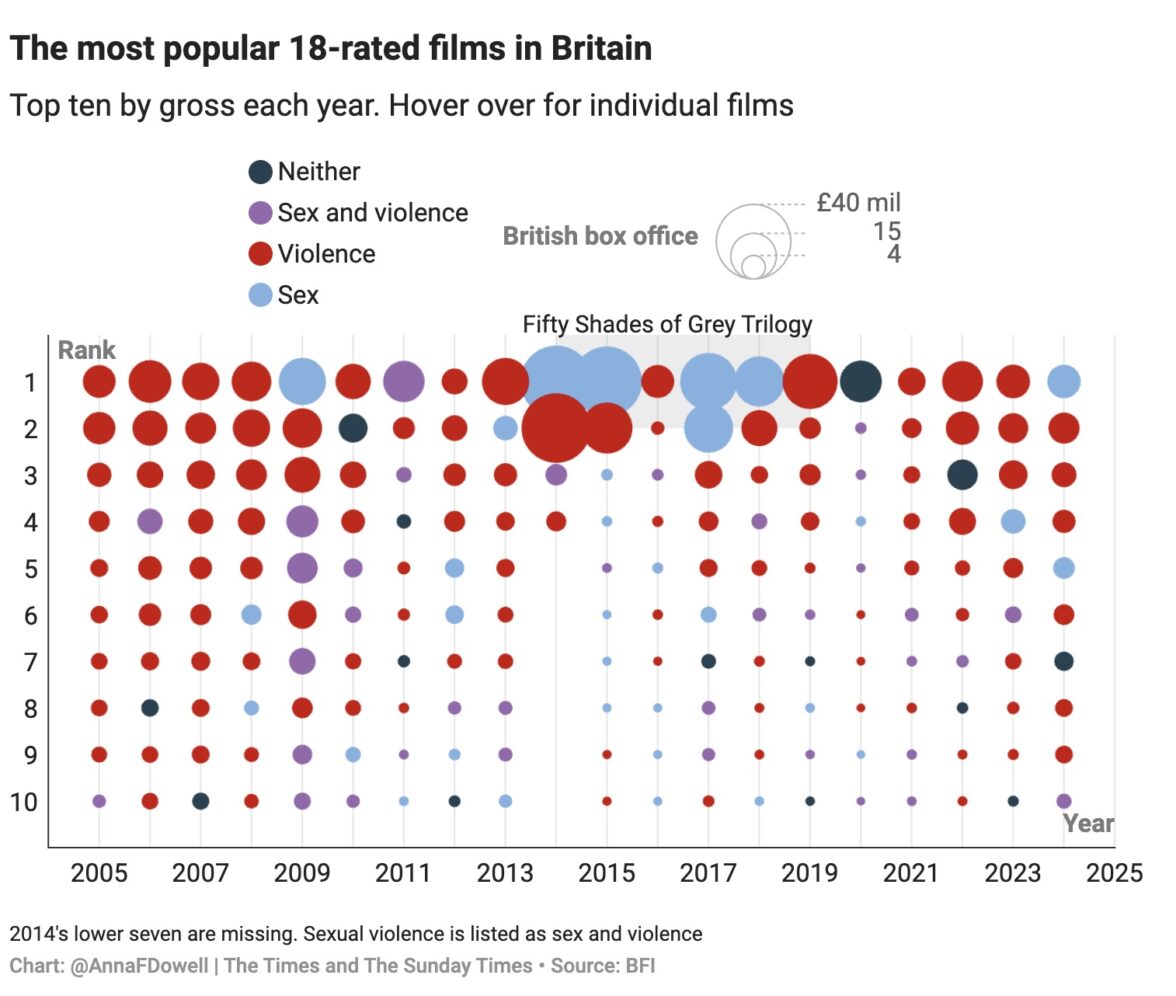 Откровенные сцены в кино снова в моде: секс, как тренд кинопроката Великобритании 2025 — ADPASS