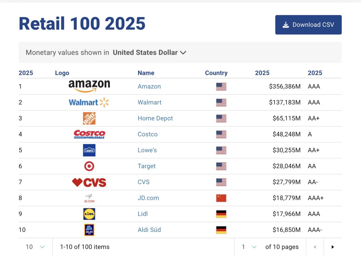 Рейтинг ритейла 2025 от Brand Finance: «Пятерочка» поднялась в рейтинге Retail 100, а «Магнит ...