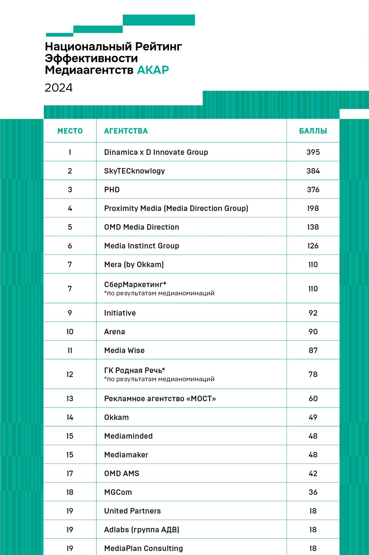 Лучшие рекламные агентства России: рейтинг креативности АКАР 2024 – ADPASS