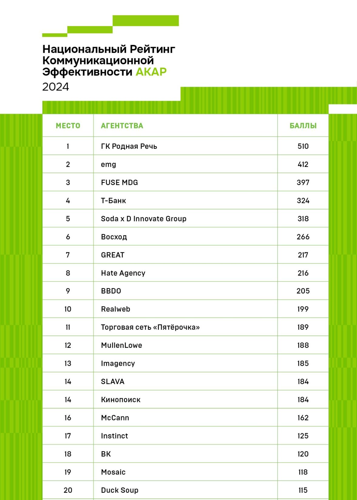 Лучшие рекламные агентства России: рейтинг креативности АКАР 2024 – ADPASS