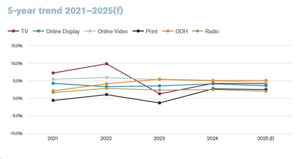 Медиаинфляция 2025: динамика цен на рекламу в России и мире — ADPASS