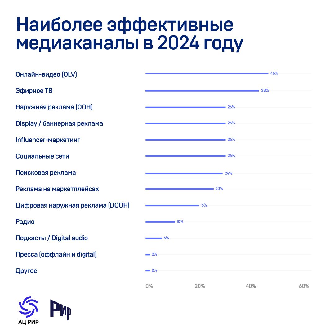 Самыми эффективными медиаканалами в 2024 стали ТВ и OLV — ADPASS