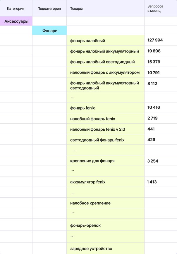 Строим структуру интернет-магазина — ADPASS
