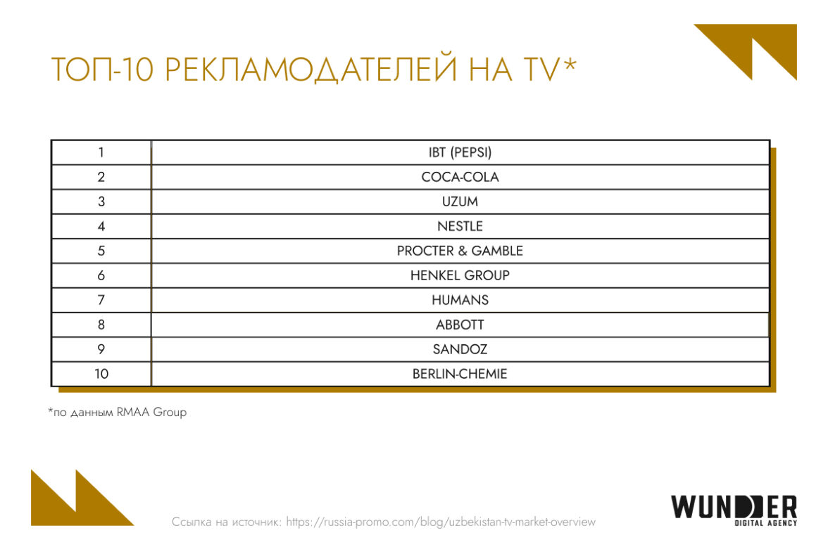 30% медиарынка за digital-сегментом: обзор цифровой среды Узбекистана в 2025 году — ADPASS