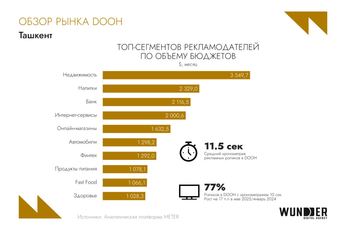 30% медиарынка за digital-сегментом: обзор цифровой среды Узбекистана в 2025 году — ADPASS