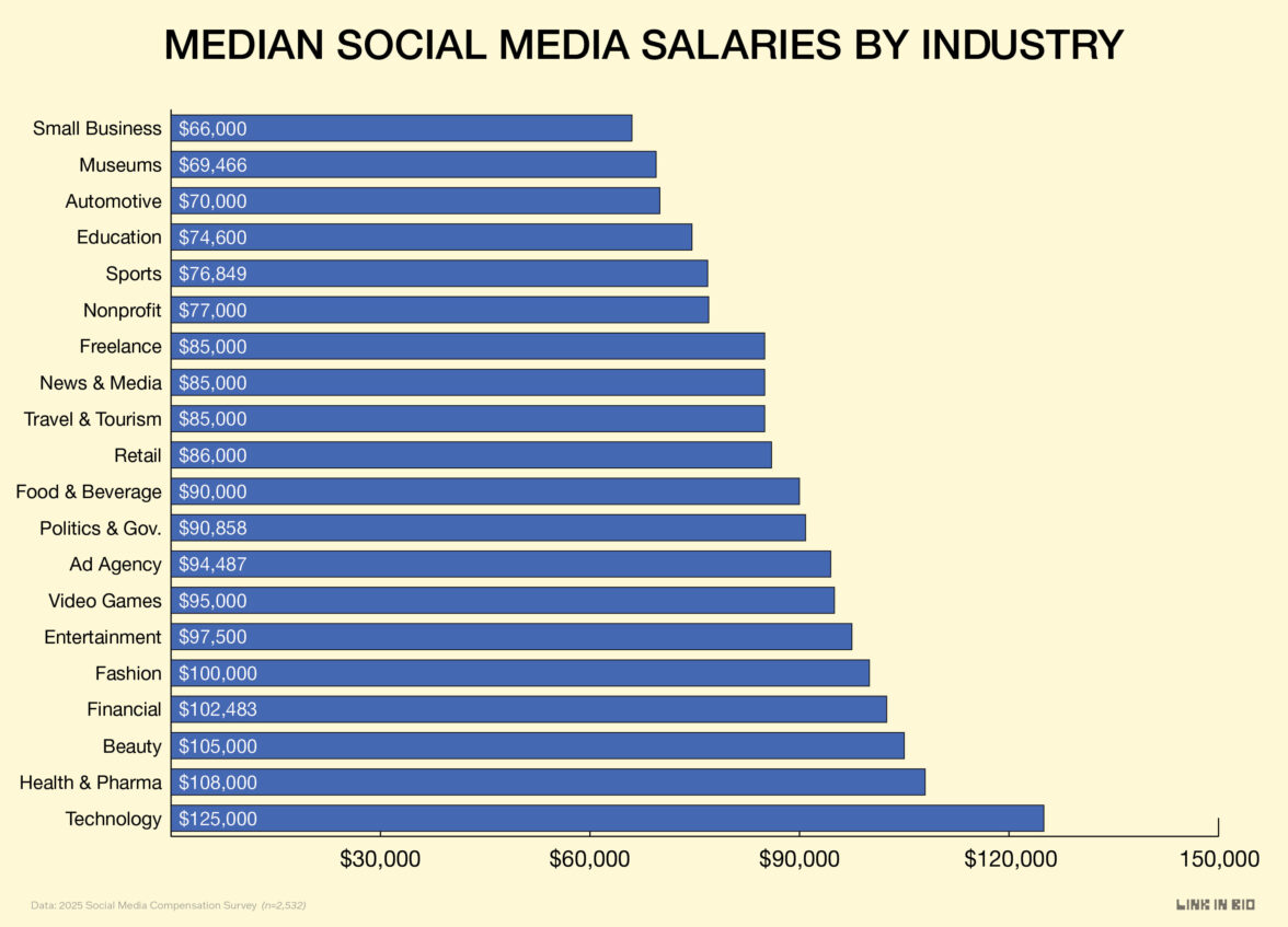 Сколько зарабатывают специалисты по SMM в России и в мире — ADPASS