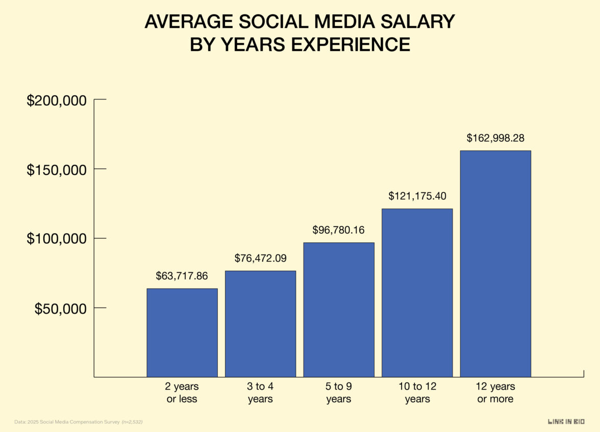 Сколько зарабатывают специалисты по SMM в России и в мире — ADPASS