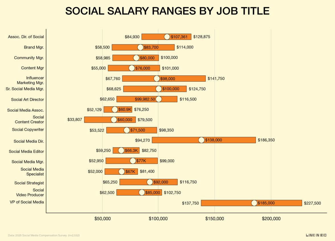 Сколько зарабатывают специалисты по SMM в России и в мире — ADPASS